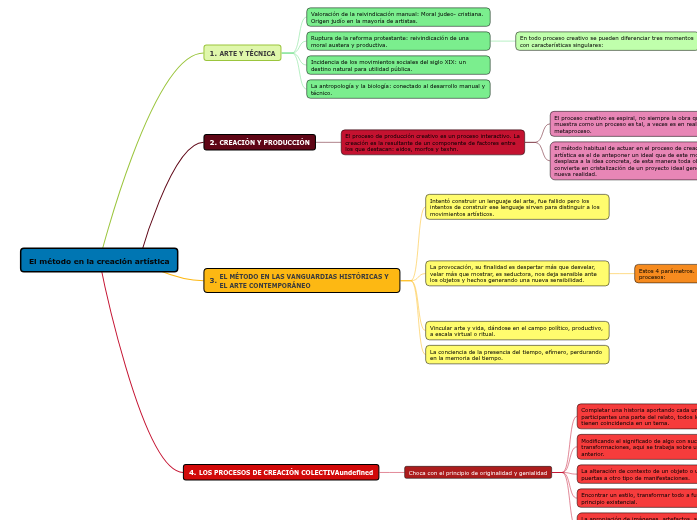 El método en la creación artística - Mind Map